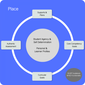 Competency Based IEP’s